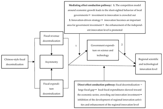 Chinese-Style Fiscal Decentralization, Government Innovation Investment ...