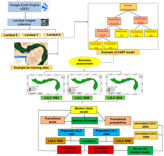 Current and Potential Land Use/Land Cover (LULC) Scenarios in Dry Lands Using a CA-Markov ...