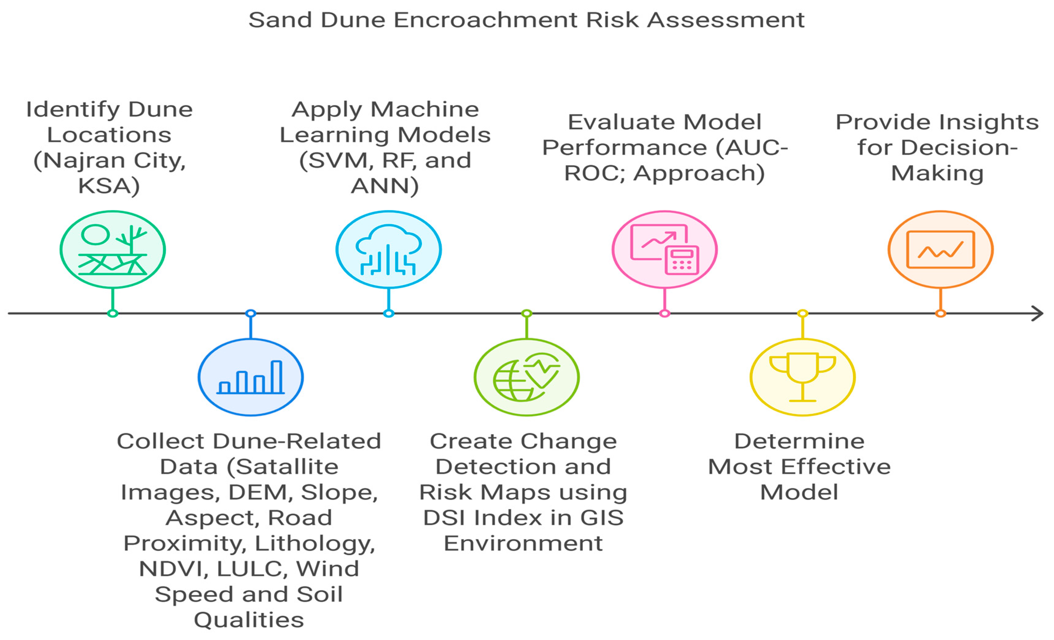 Geo-Environmental Risk Assessment of Sand Dunes Encroachment Hazards in ...