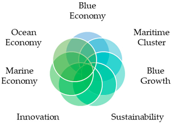 Tides of Change for a Sustainable Blue Economy: A Systematic Literature ...