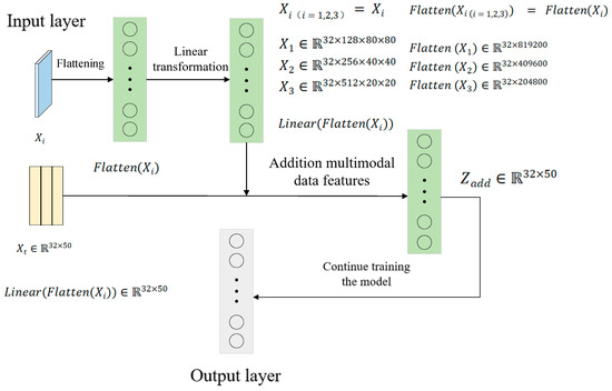 Urban Functional Zone Classification via Advanced Multi-Modal Data Fusion