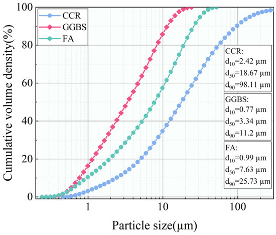 Sustainable Cementitious Materials: Strength and Microstructural ...