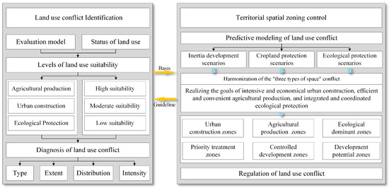 Concept and Method of Land Use Conflict Identification and Territorial ...