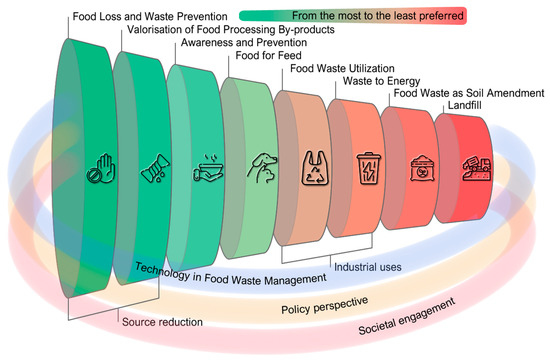 Rethinking Food Waste: Insights from the 2021 and 2022 RETASTE Conferences