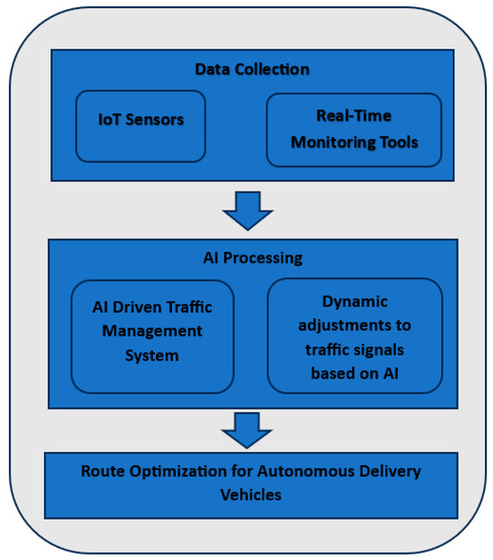 AI-Driven Optimization of Urban Logistics in Smart Cities: Integrating ...