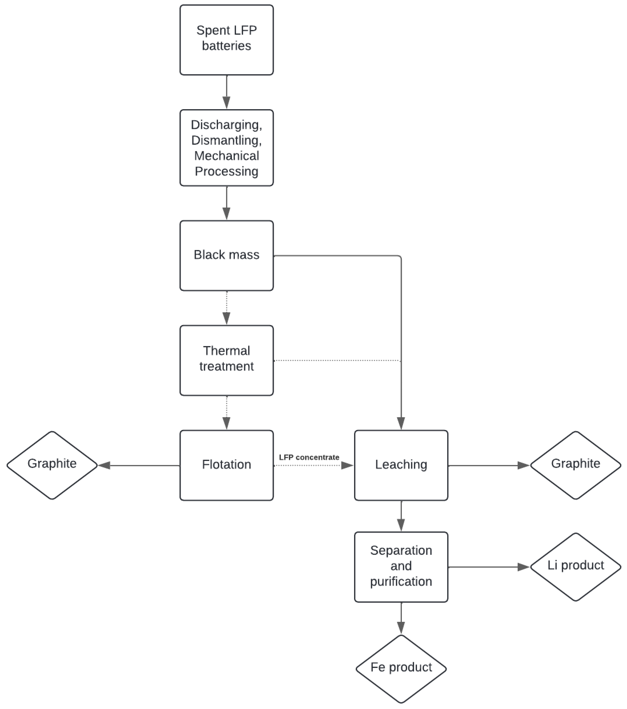 Concepts for the Sustainable Hydrometallurgical Processing of End-of ...
