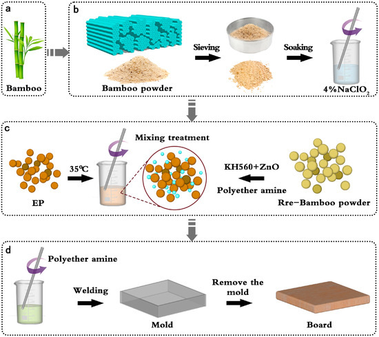 Exploring the Application Method of Bamboo Powder in Promoting the ...
