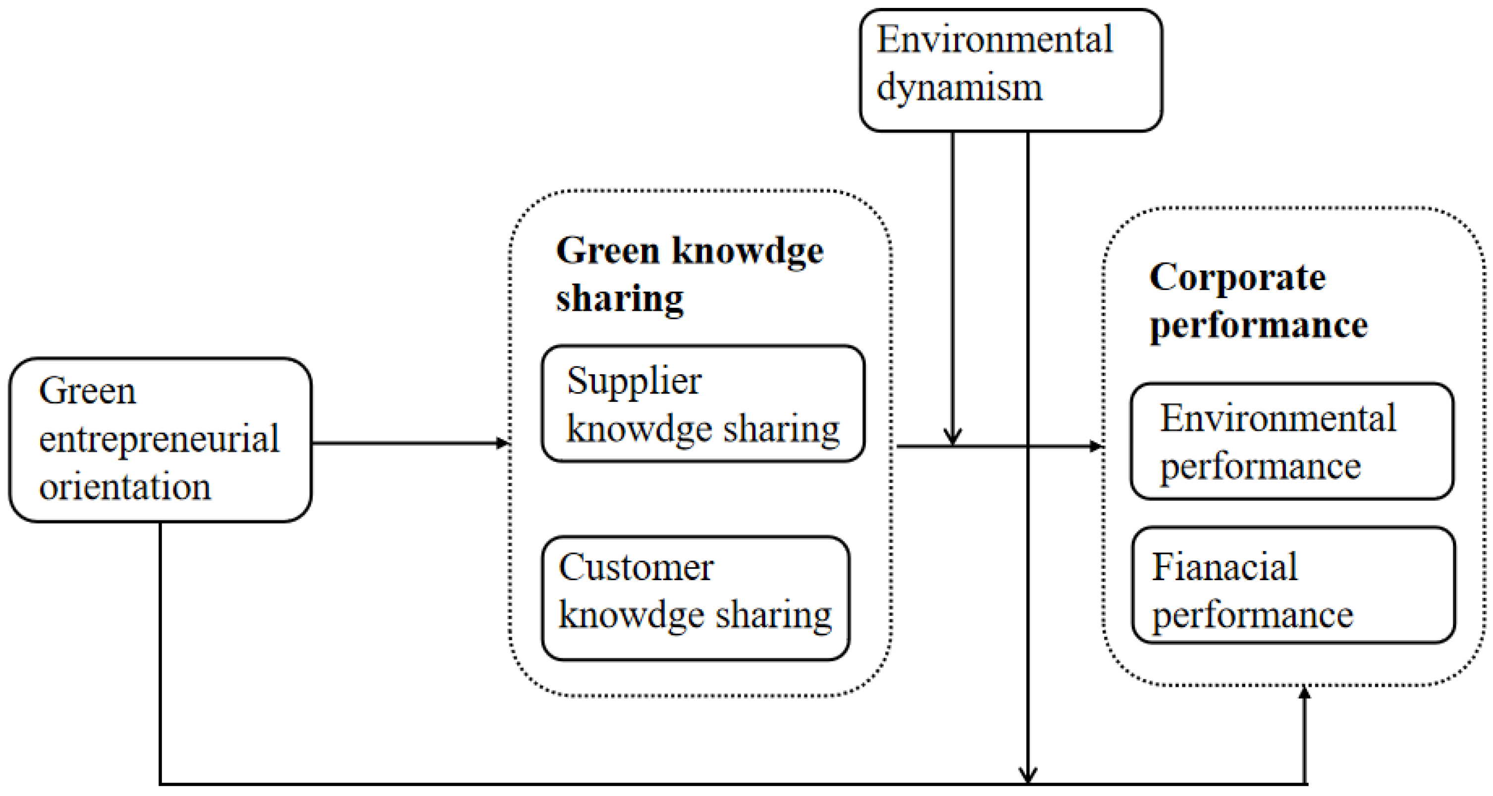 How Green Entrepreneurial Orientation Influences Corporate Performance: The Missing Link of ...