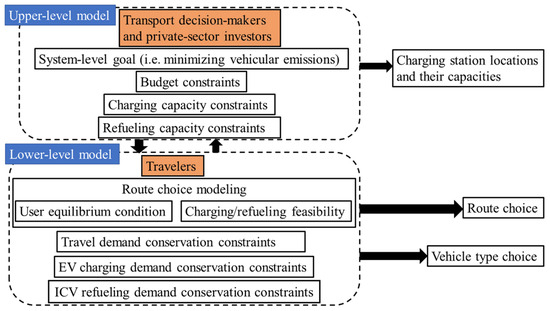 Sustainable Planning of Electric Vehicle Charging Stations: A Bi-Level ...