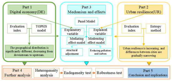 The Mechanism and Effects of the Digital Economy on Urban Resilience ...