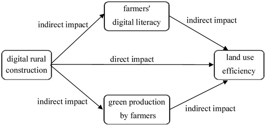 The Impact Mechanism of Digital Rural Construction on Land Use ...