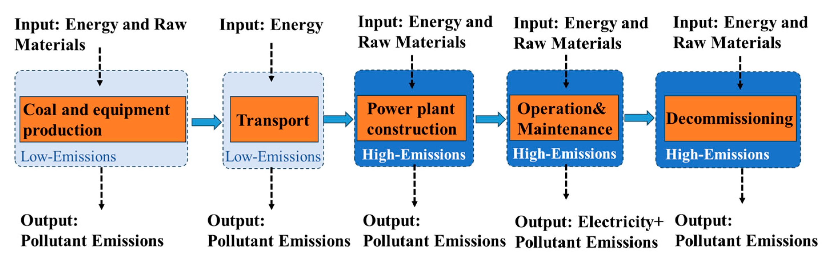 Application of Life Cycle Assessment to Policy Environmental Impact ...