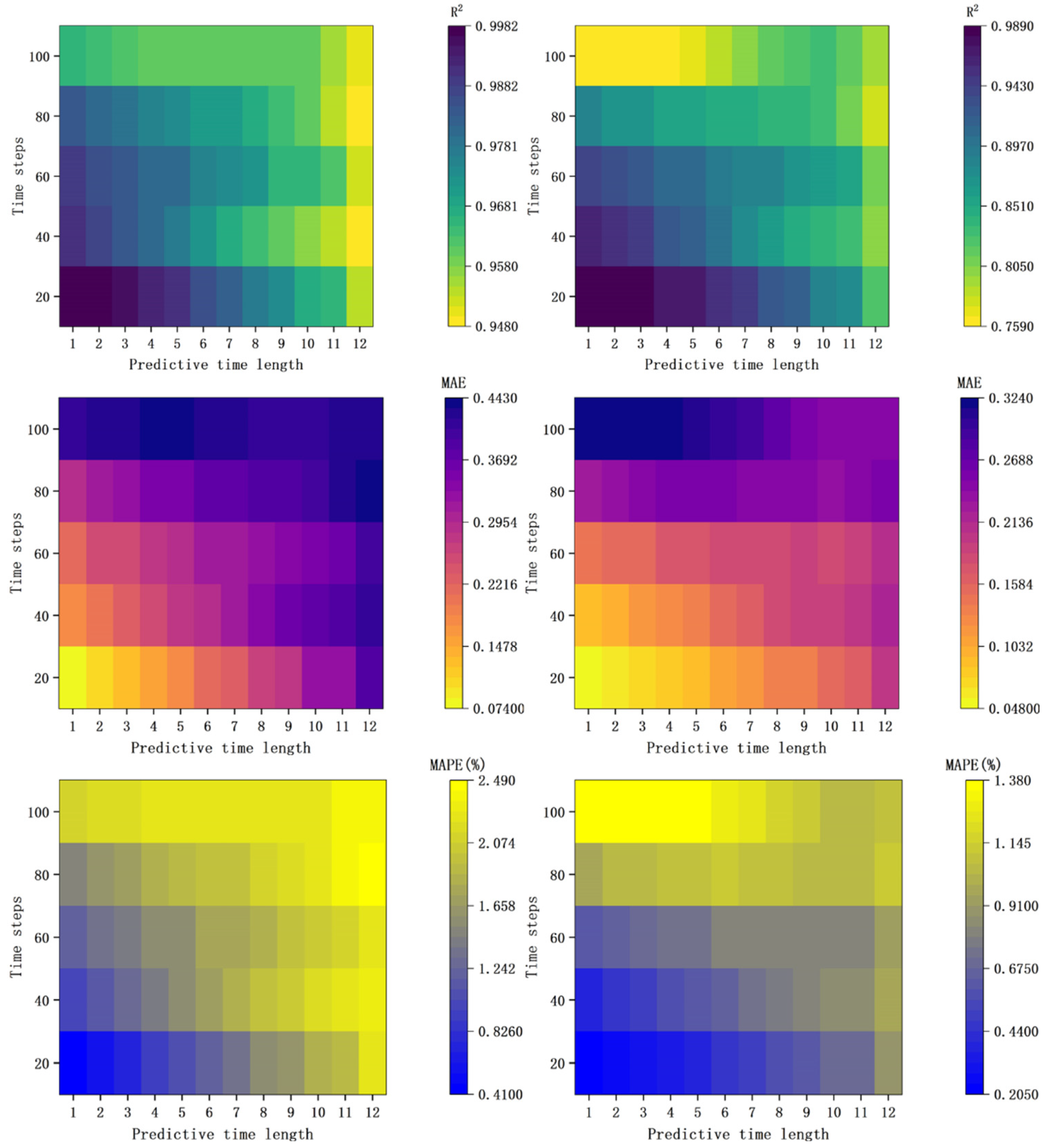 Water Quality by Spectral Proper Orthogonal Decomposition and Deep Learning Algorithms