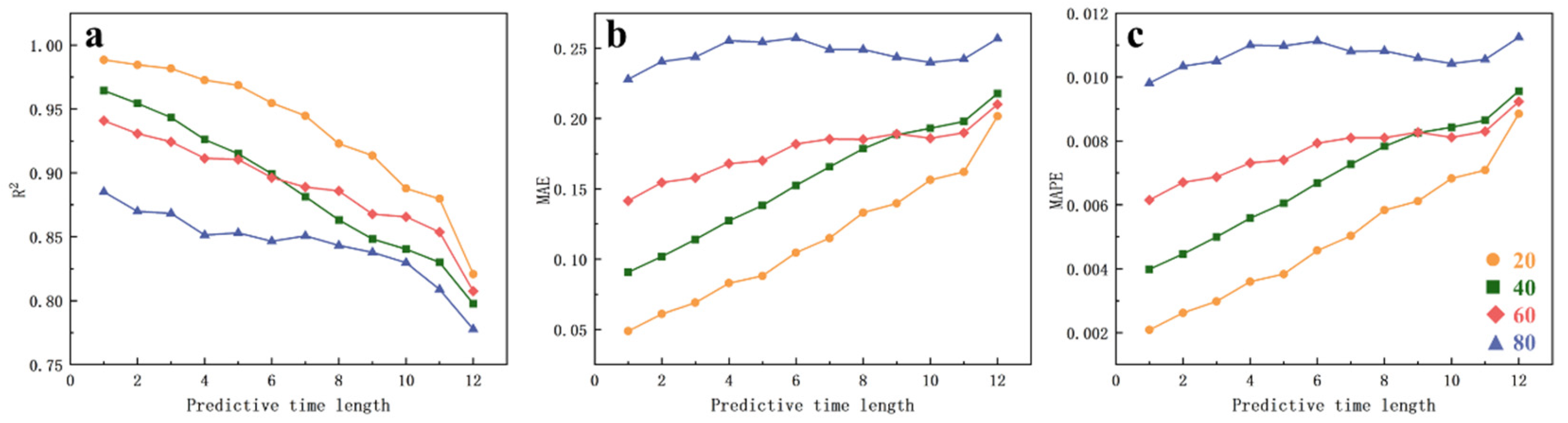 Water Quality by Spectral Proper Orthogonal Decomposition and Deep Learning Algorithms