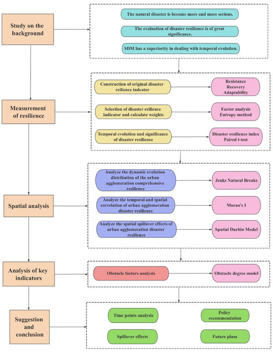 Spatial-Temporal Evolution and Obstacle Factors of the Disaster Resilience in the Central Plains ...
