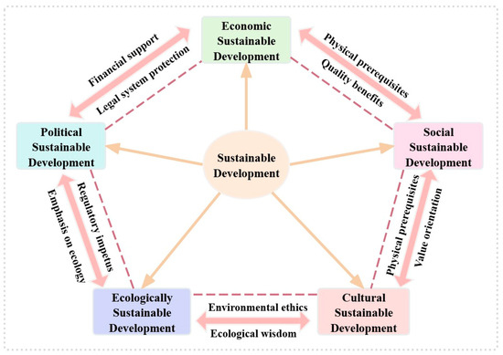 Provincial Sustainable Development in China from a Multidimensional ...
