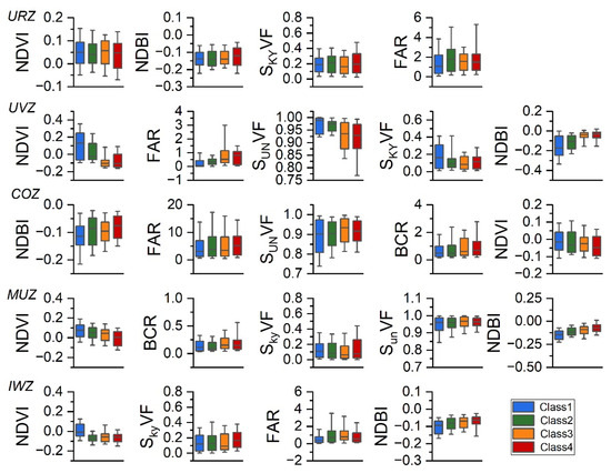 The Impact Of Building And Green Space Combination On Urban Thermal Environment Based On Three