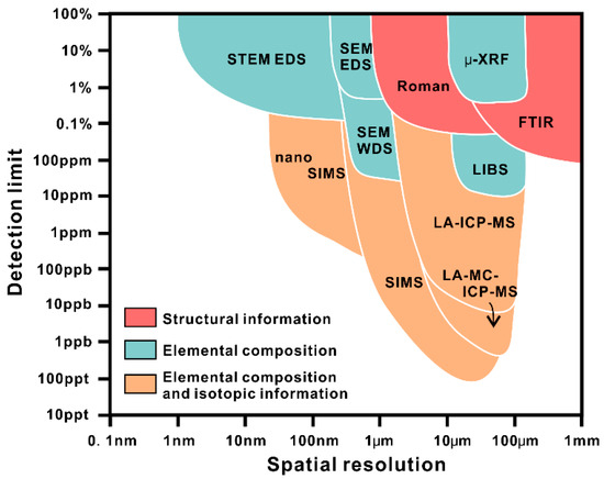 The Distribution of Rare Earth Elements in Coal Fly Ash Determined by ...