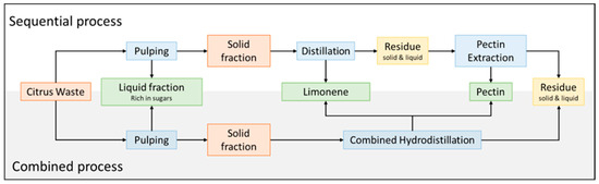 One-Pot Combined Hydrodistillation of Industrial Orange Peel Waste for Essential Oils and Pectin ...