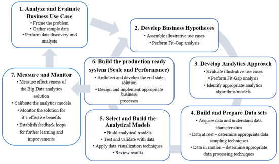Adaptive Cloud-Based Big Data Analytics Model for Sustainable Supply ...