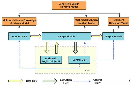 GDT Framework: Integrating Generative Design and Design Thinking for Sustainable Development in ...