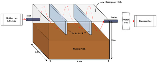 Effectiveness of Floating Covers in Mitigating Ammonia and Hydrogen ...
