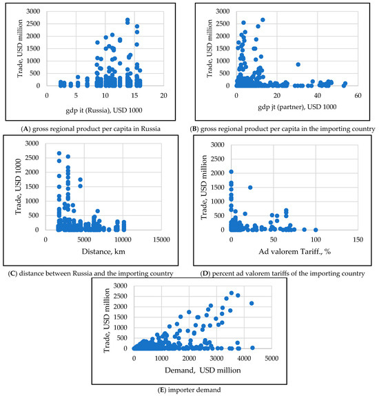 The Assessment of the Potential of Russian Grain Trade in Asian and ...