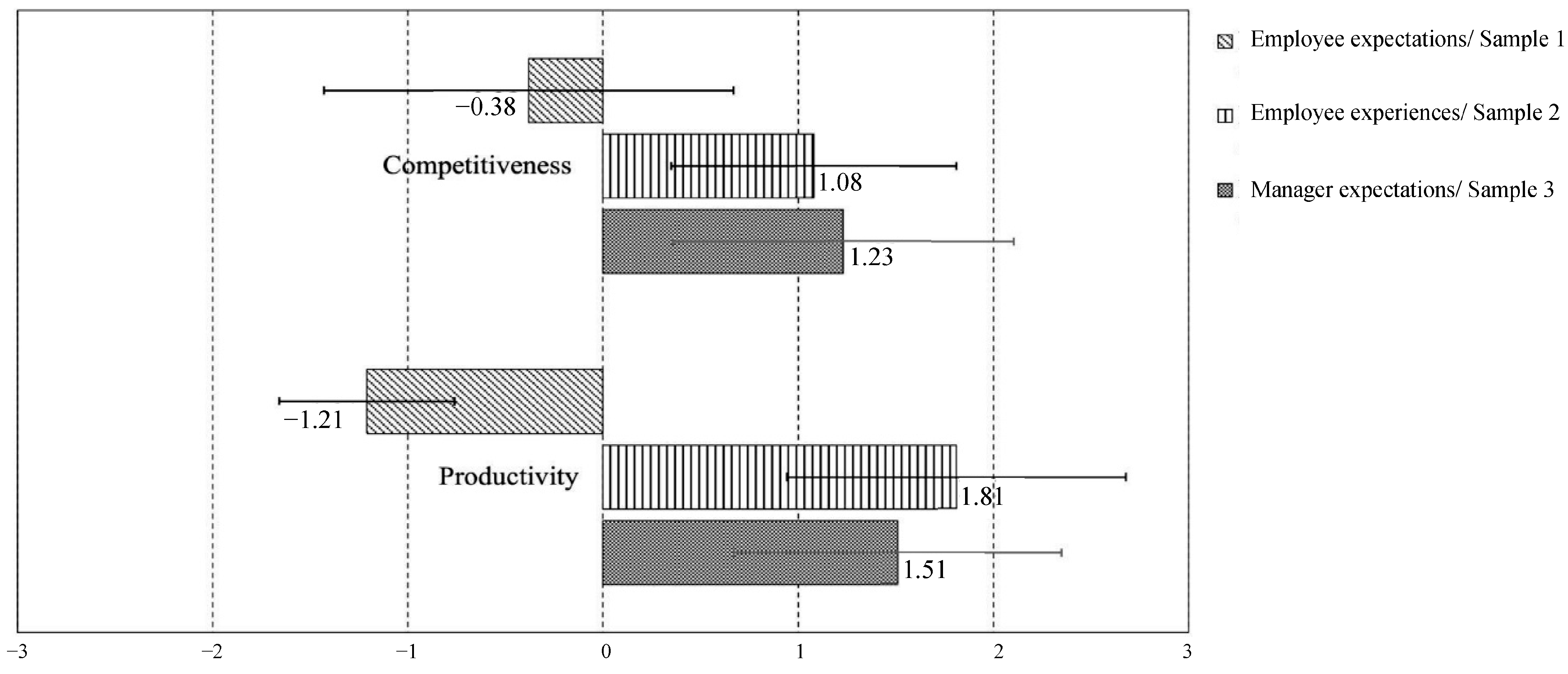 Work Sustainability: Insights from Employees and Managers on Weekly ...