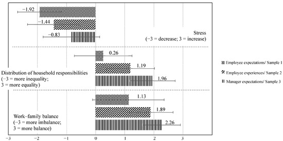 Work Sustainability: Insights from Employees and Managers on Weekly ...