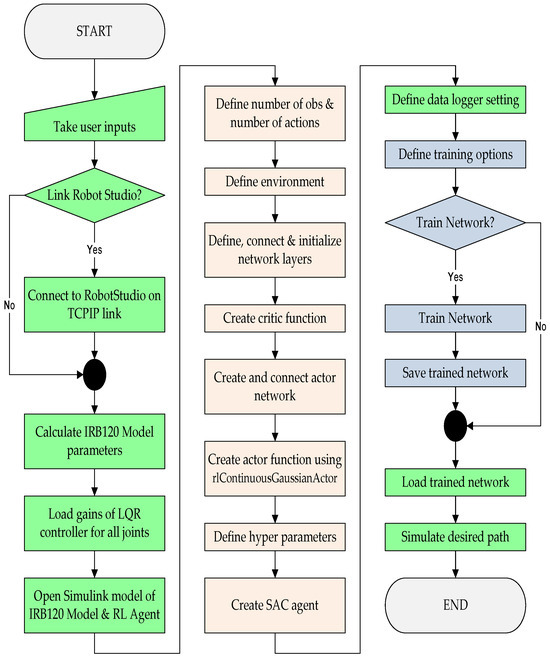 Reinforcement Learning of a Six-DOF Industrial Manipulator for Pick-and ...