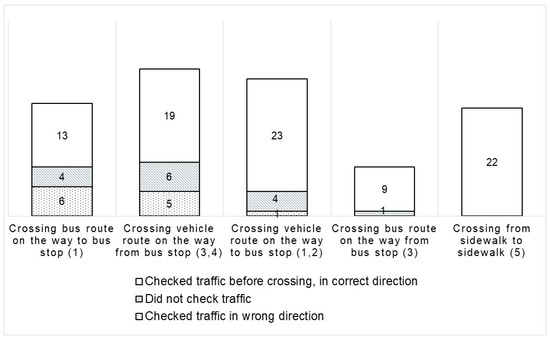 An Examination of Pedestrian Crossing Behaviors at Signalized ...