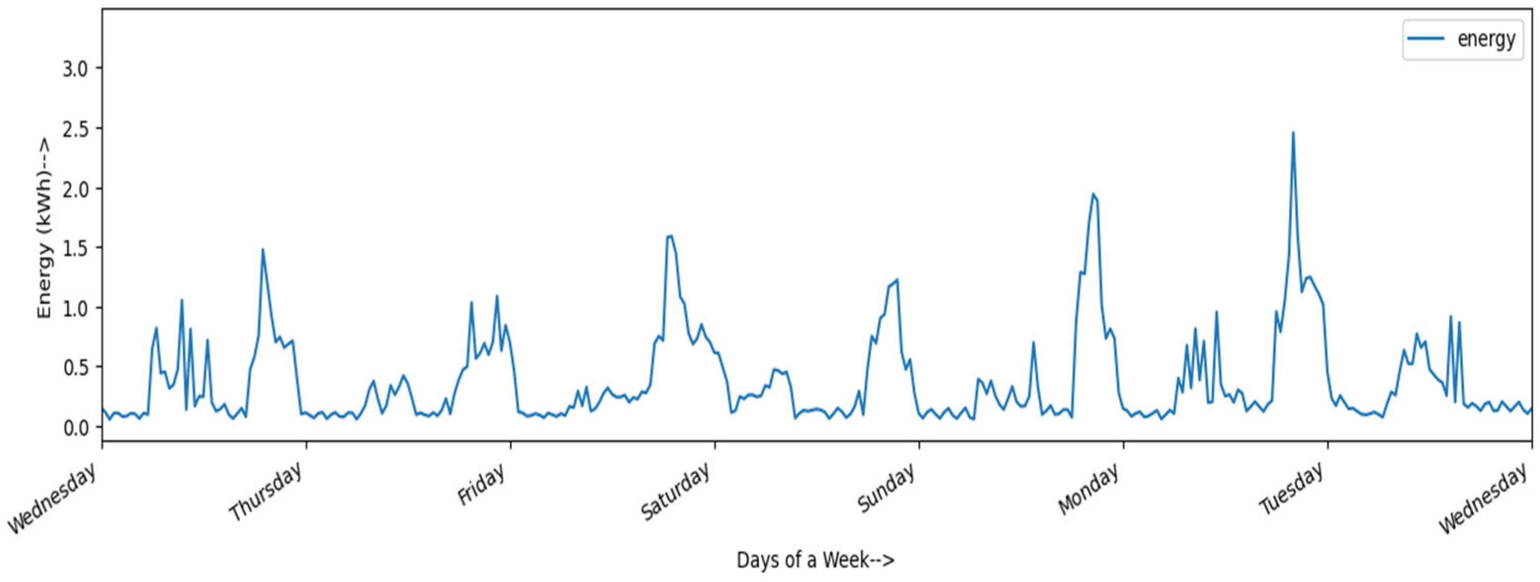 An Ensemble Approach to Predict a Sustainable Energy Plan for London ...
