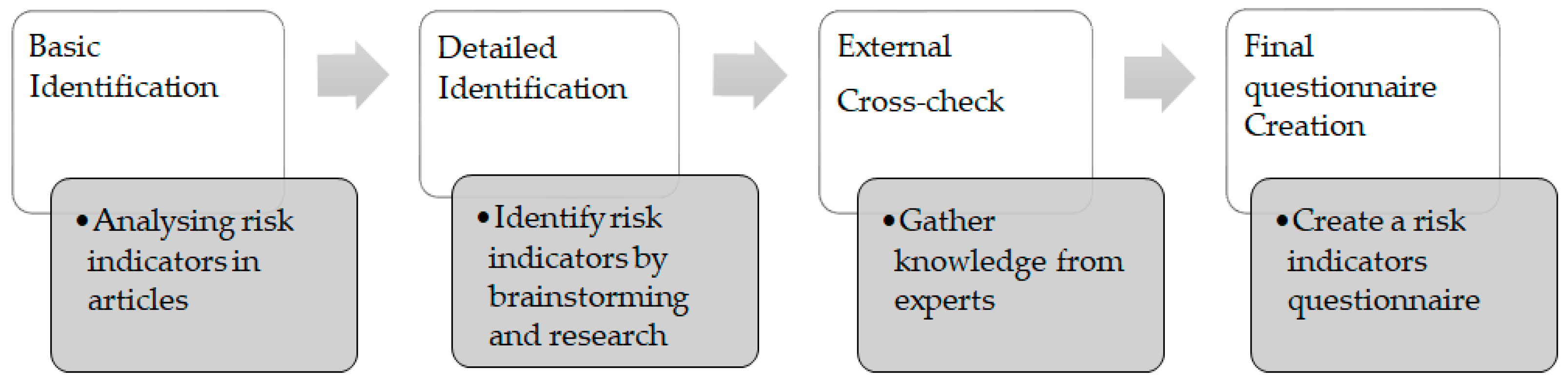 Risk Assessment in Mass Housing Projects Using the Integrated Method of ...