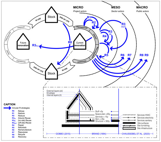 Mapping of Circular Construction Ecosystems’ Characteristics ...