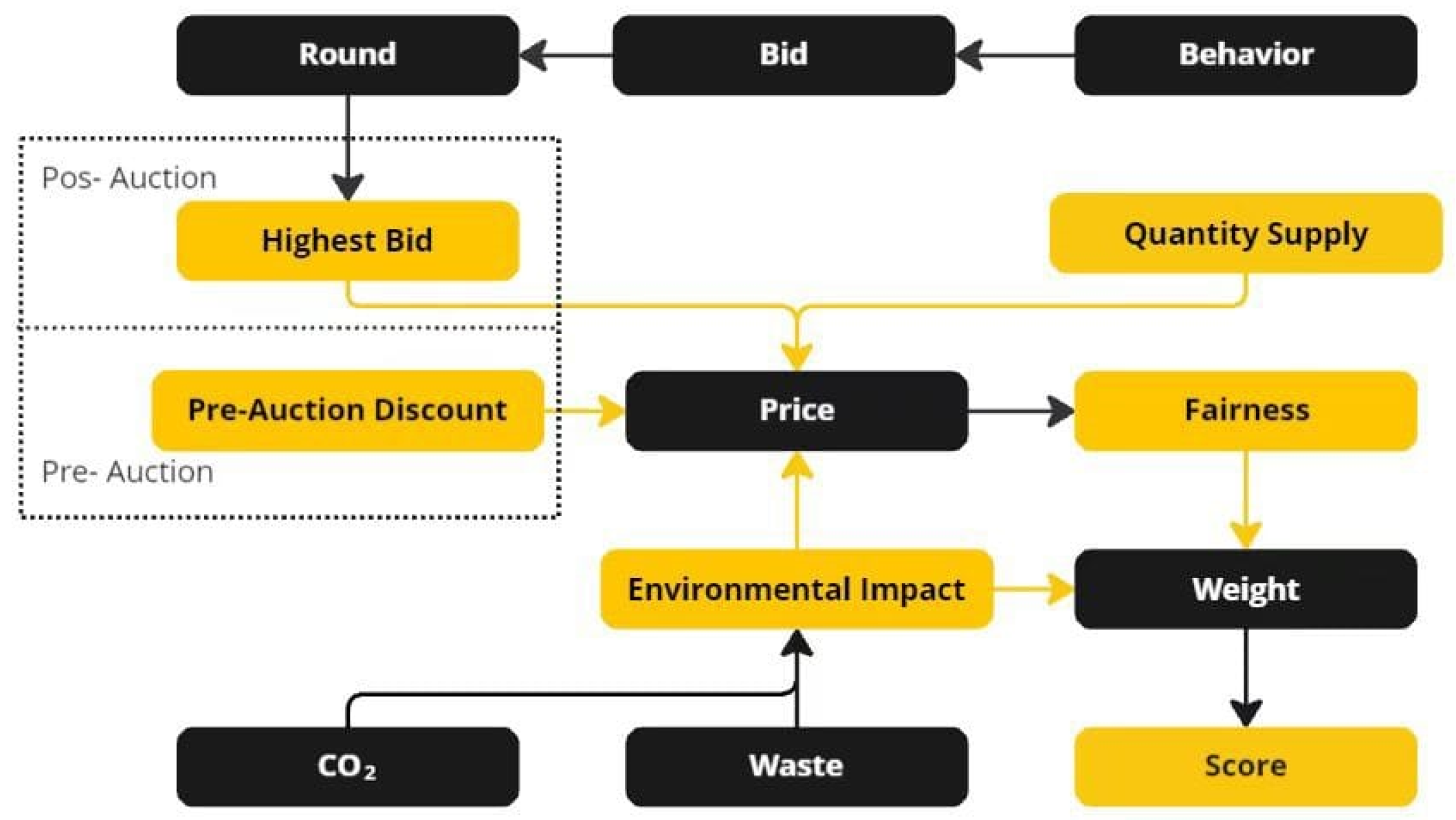 A Framework for Sustainable and Fair Demand-Supply Matchmaking Through ...