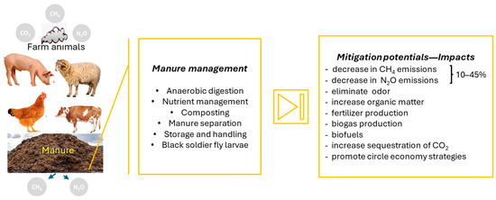 Manure Management as a Potential Mitigation Tool to Eliminate ...