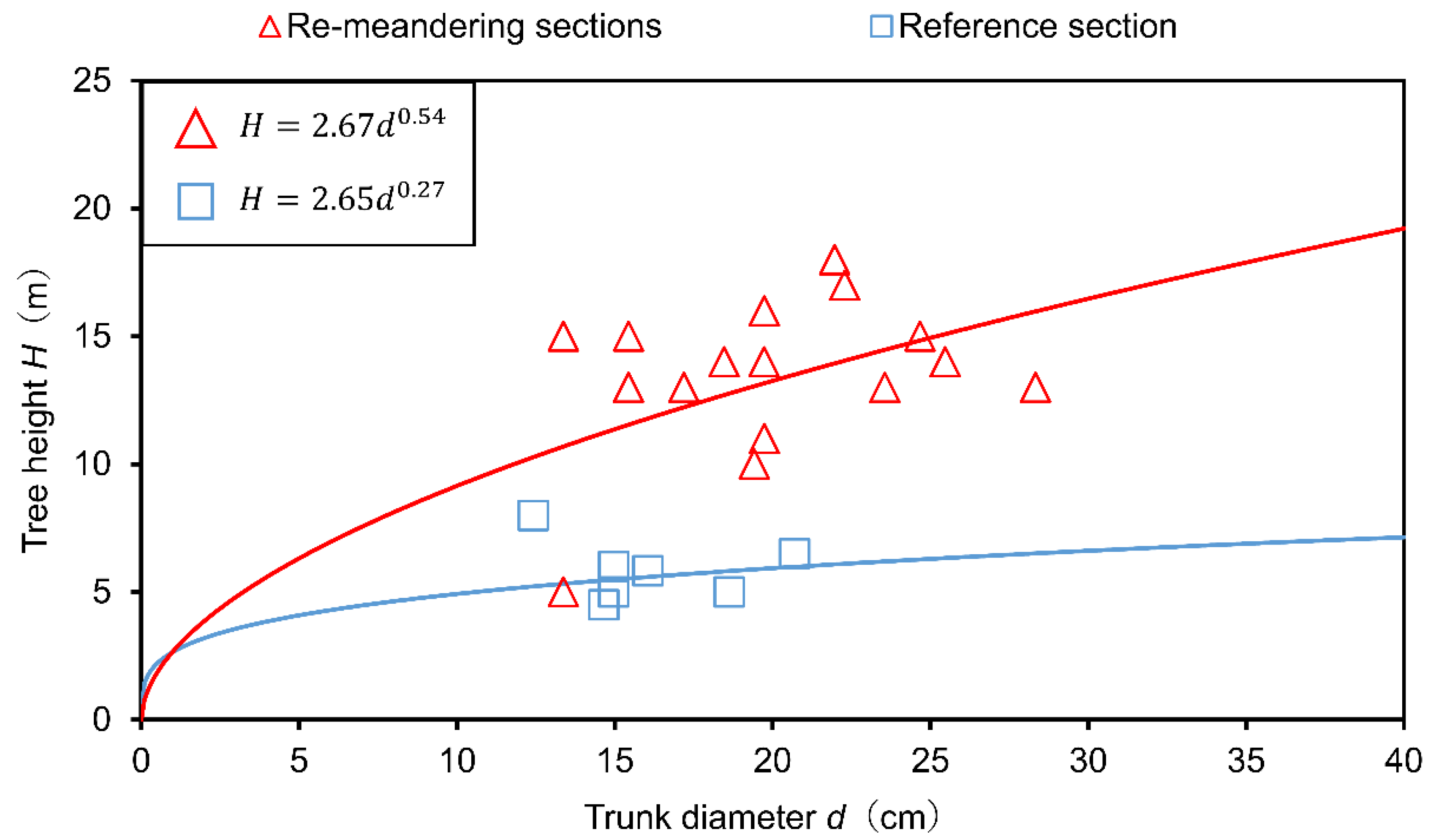 Relationships Between Floodplain Topography, Peat, Soil Moisture, and ...