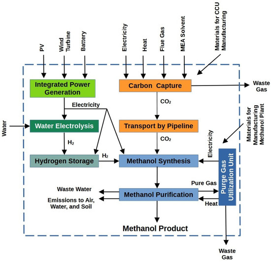 Life Cycle Assessment of Green Methanol Production Based on Multi ...