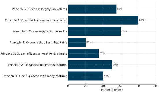 The Blue School Program: A Model for Holistic Ocean Literacy Education