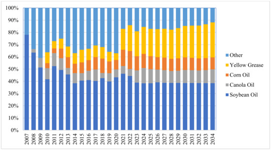 The U.S. Biodiesel Outlook: A Pathway Toward Sustainability