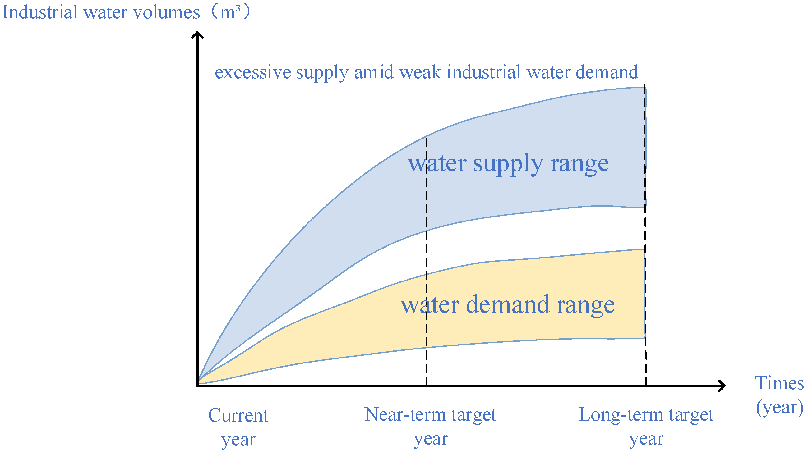 Uncertainty-Based Industrial Water Supply and Demand Balance Pattern ...