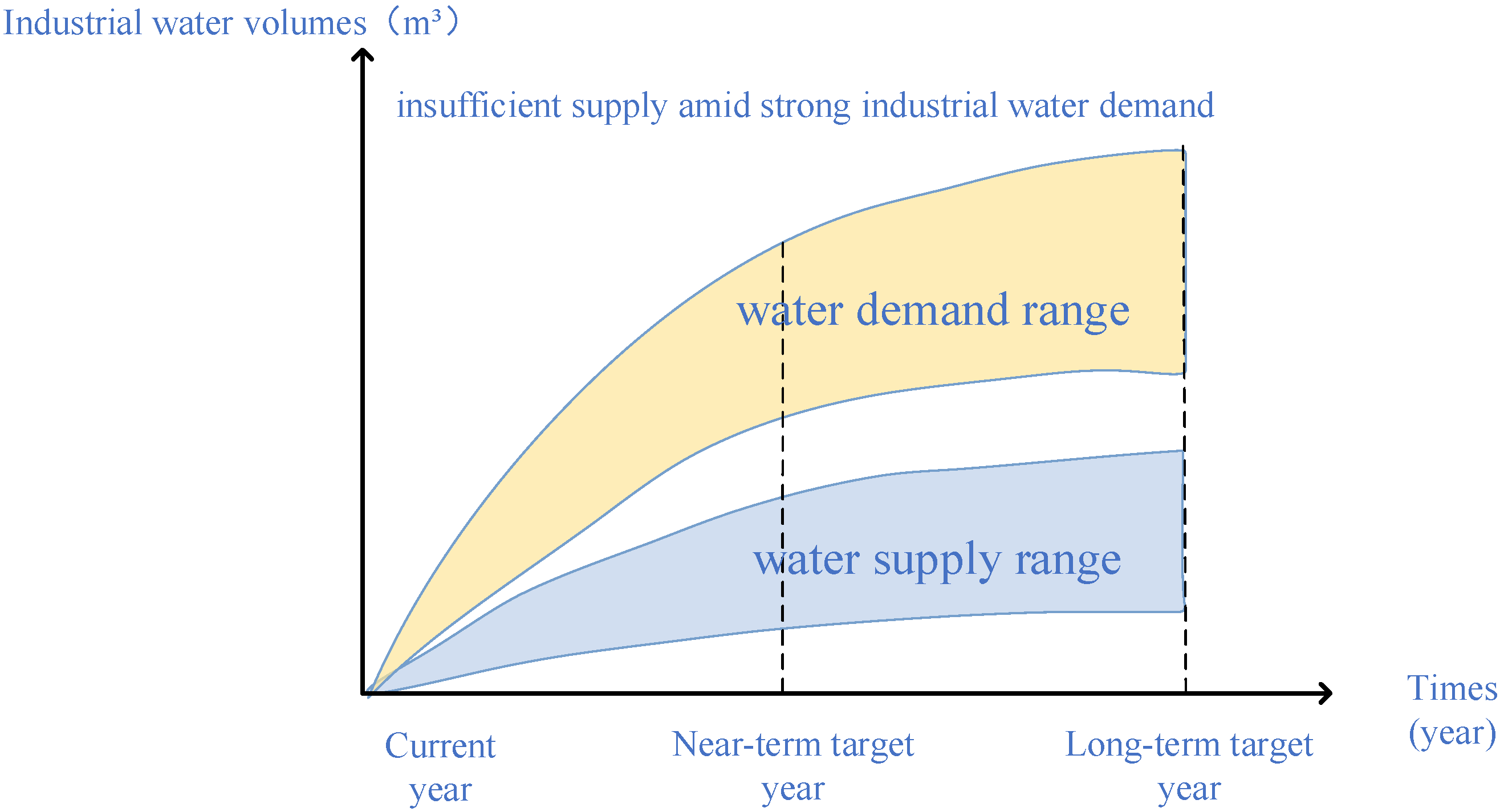 Uncertainty-Based Industrial Water Supply and Demand Balance Pattern ...