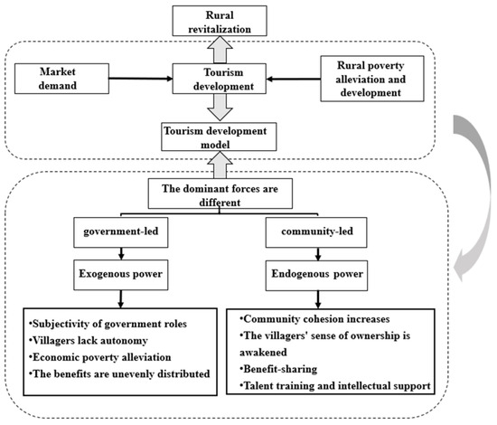 A Comparative Study on the Promoting Effects of Different Tourism ...