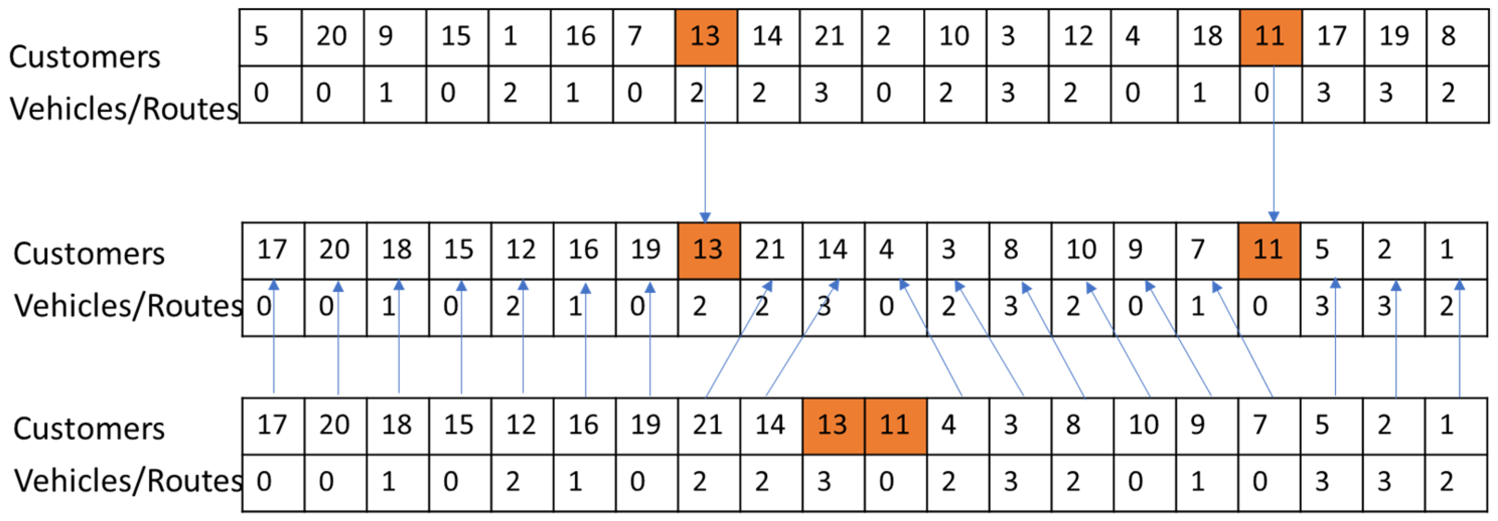 Solution of the Capacity-Constrained Vehicle Routing Problem Considering Carbon Footprint Within ...