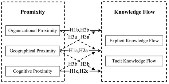 The Formation of Knowledge Flow Networks in the Yangtze River Delta ...