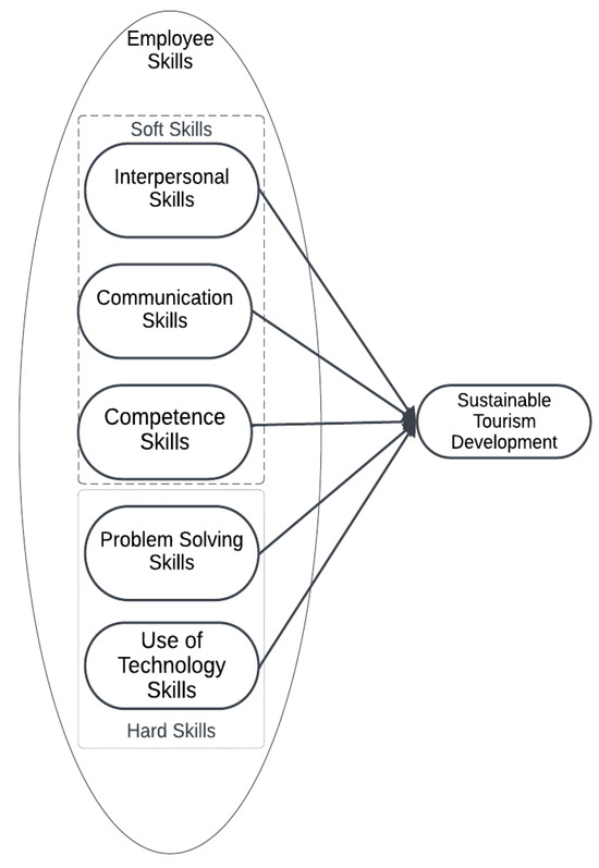 Promoting Sustainable Tourism Through Employee Skills: Contextualizing ...