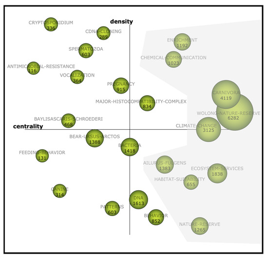 A Science Mapping Perspective of the Spectrum of Giant Panda Research ...