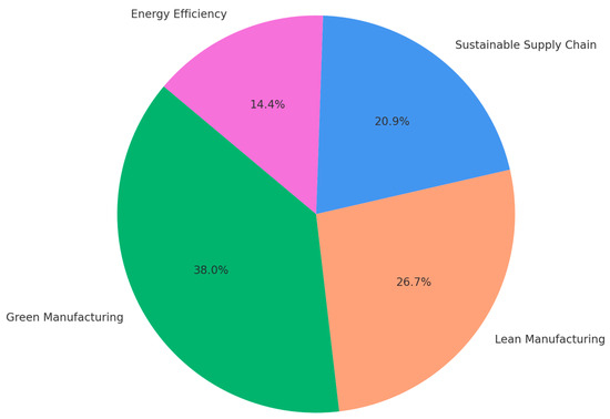 Trends and Opportunities in Sustainable Manufacturing: A Systematic ...