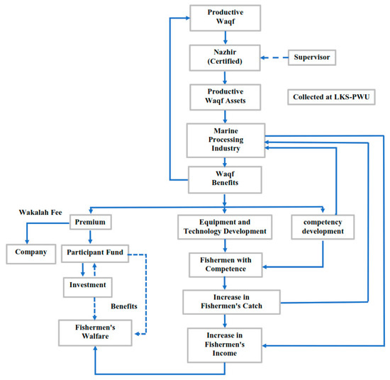 Model of Discrete-Time Surplus Process for Scheme of Productive Waqf Integration with ...