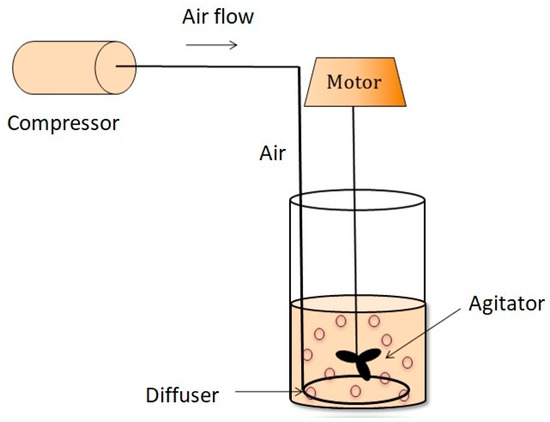 Sequencing Batch Reactor: A Sustainable Wastewater Treatment Option for ...